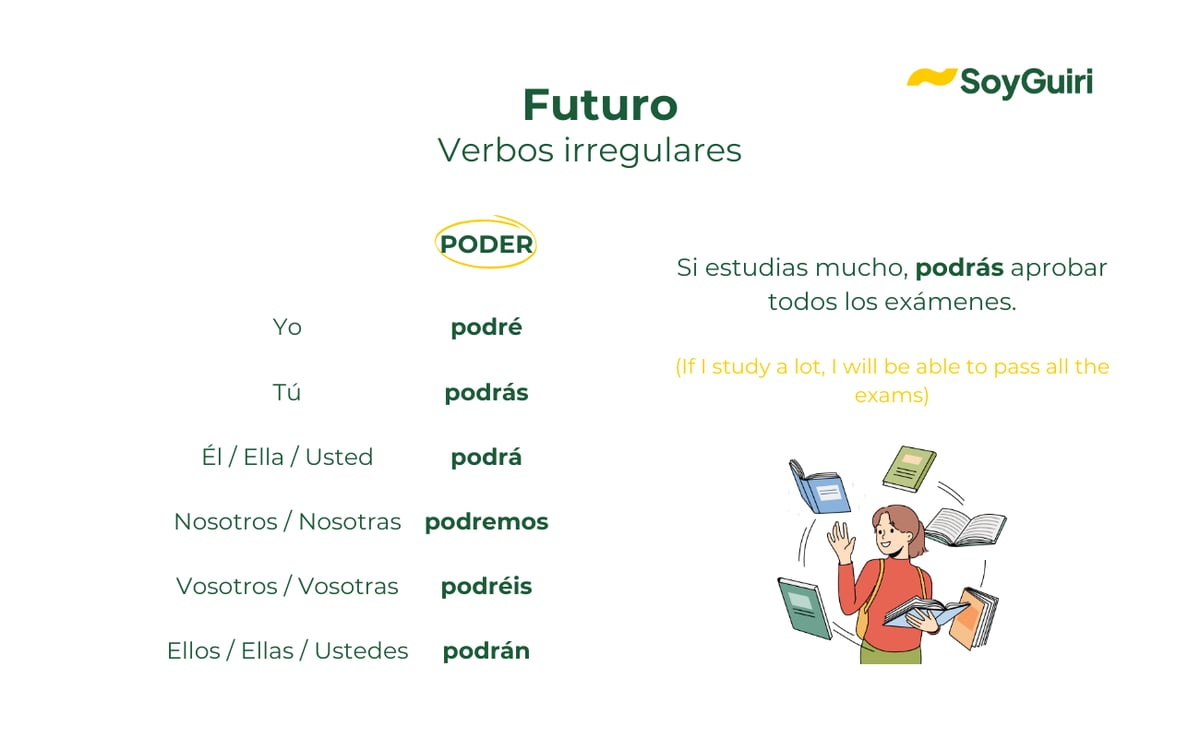 The Future Tense in Spanish