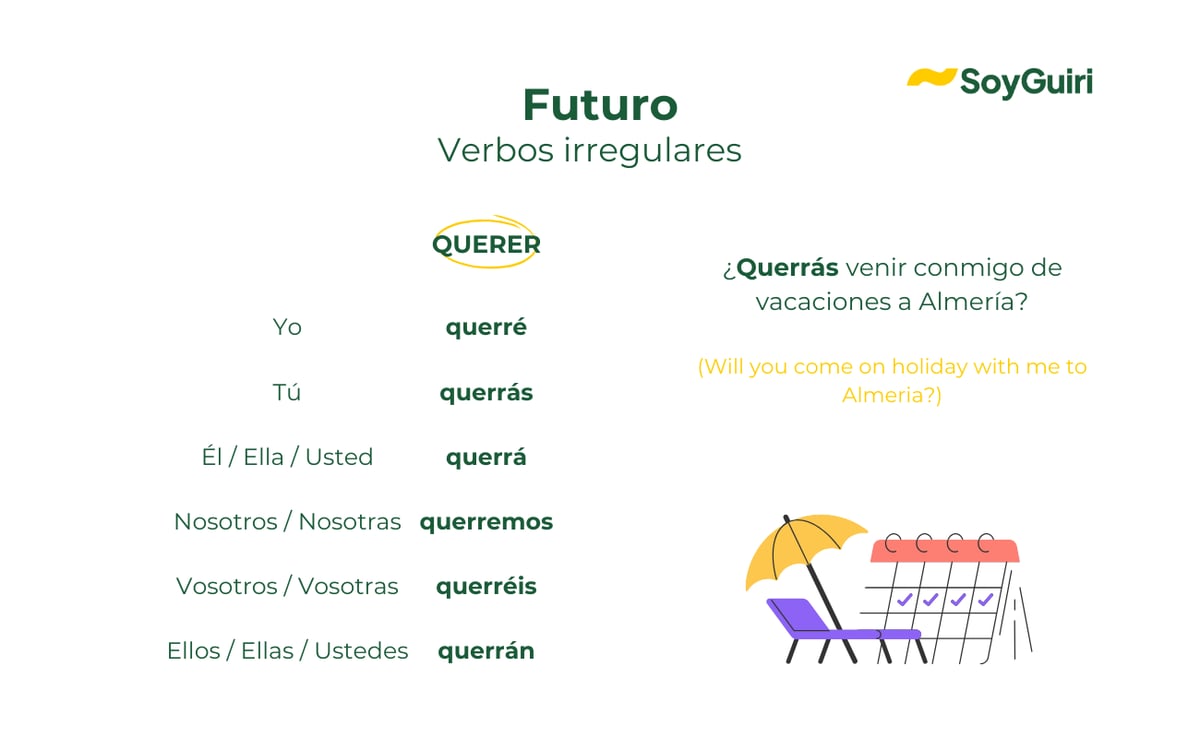 The Future Tense in Spanish